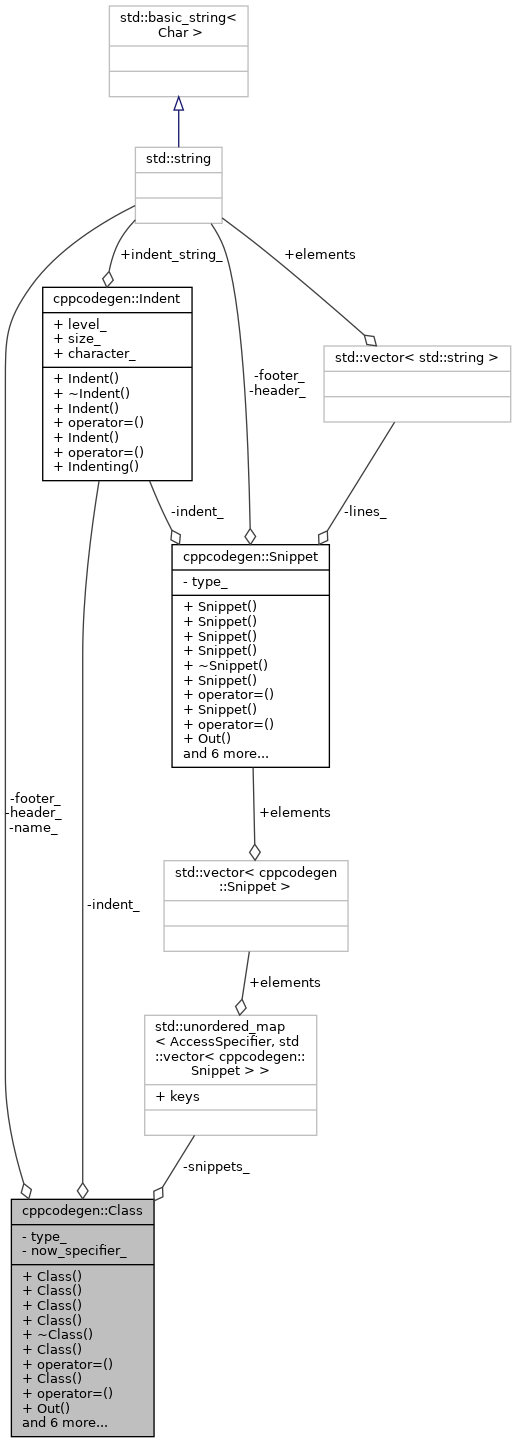 cppcodegen: cppcodegen::Class Class Reference